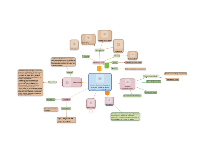 Práctica Docente en tiempos de pandemia, ...- Mind Map